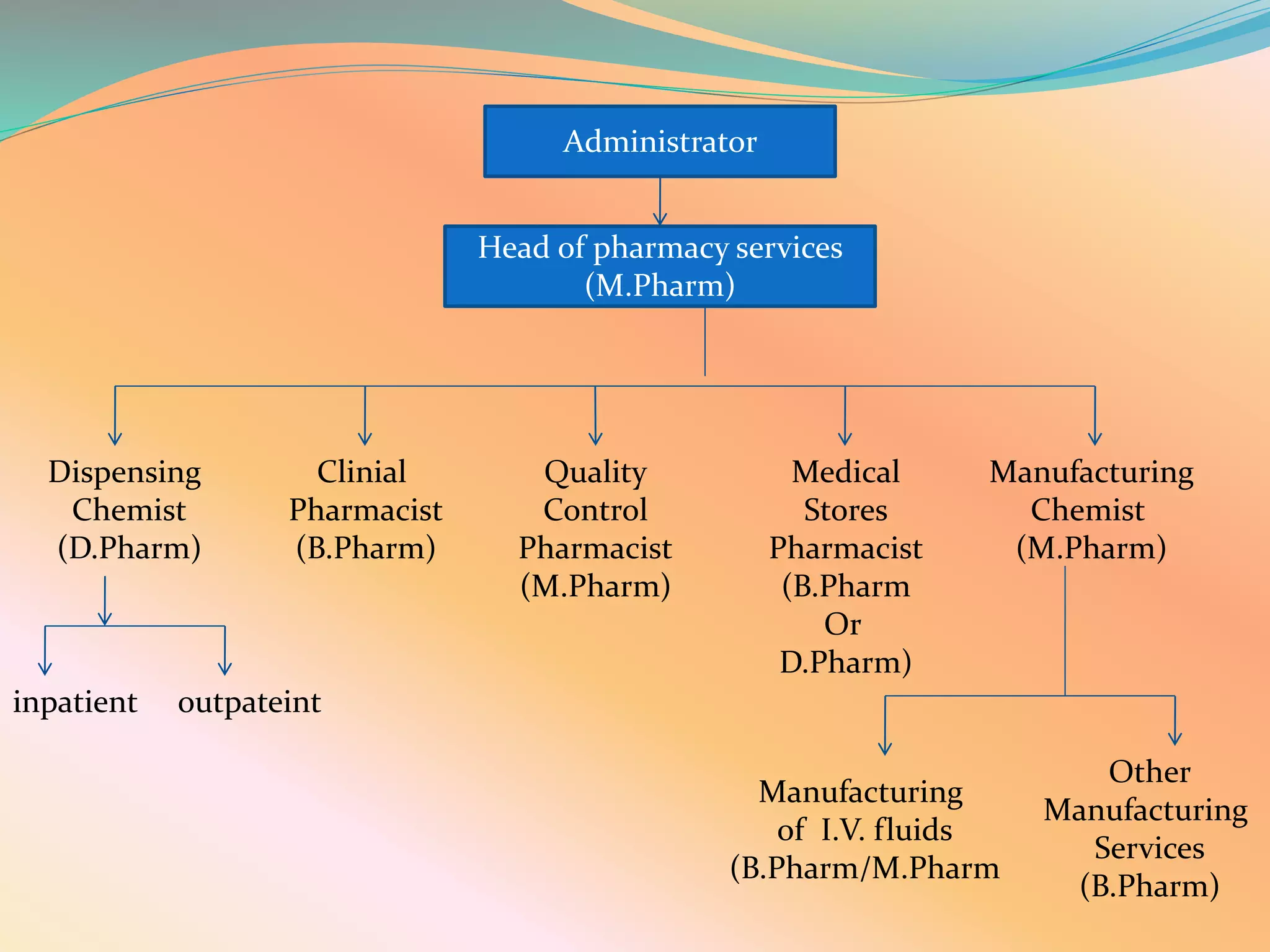 Organization of hospital pharmacy slides. | PPTX