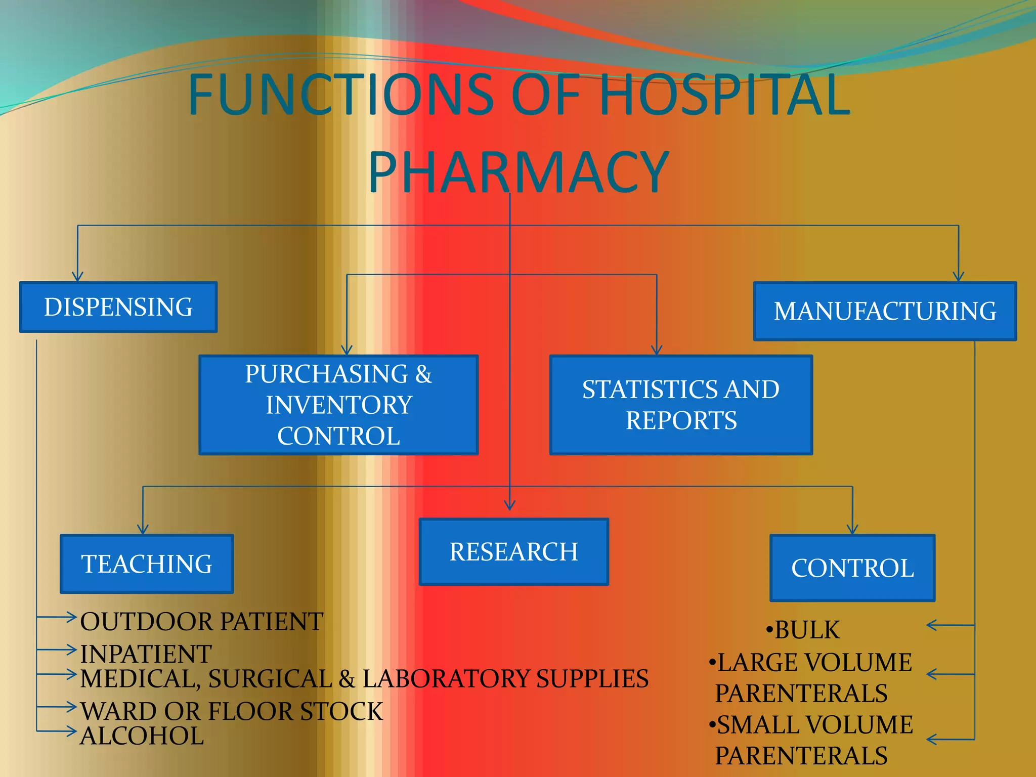 Organization of hospital pharmacy slides. | PPTX