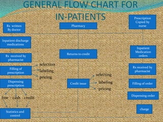Organization of hospital pharmacy slides. | PPTX