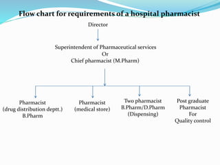 Organization of hospital pharmacy slides. | PPTX