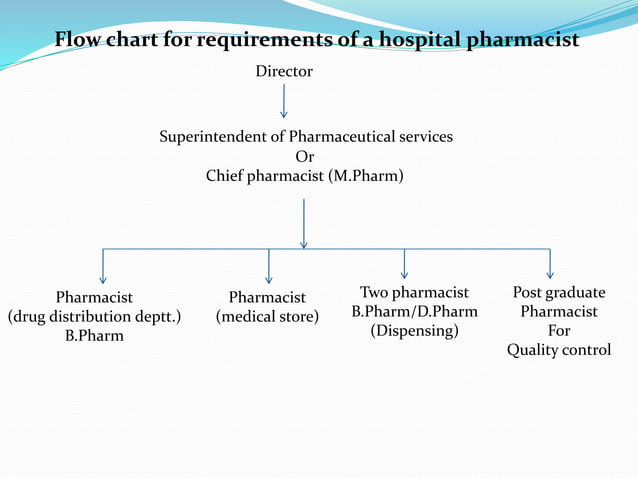 Organization of hospital pharmacy slides. | PPTX | Pharmaceutical ...