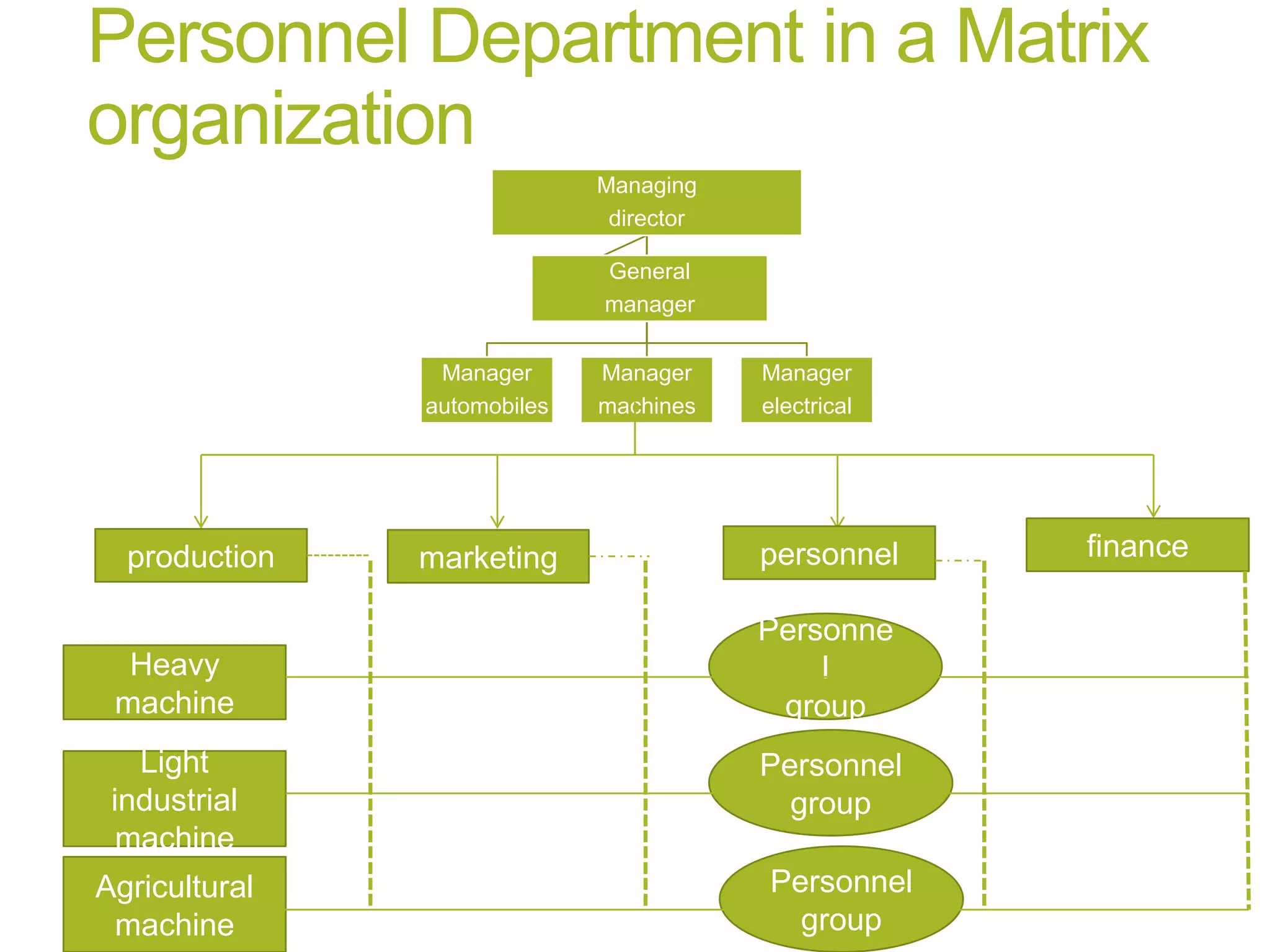 Organization of hr department | PPTX