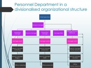 Human Resource Department Organization