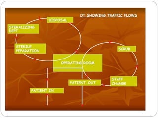 organization of OT. adult health nursing | PPTX