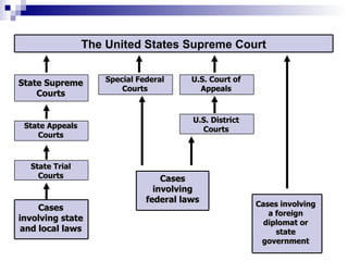 Organization Of U.S. Court System | PPT