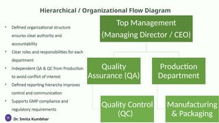 Organization, Premises, Equipment & Raw Materials The Pillars of ...