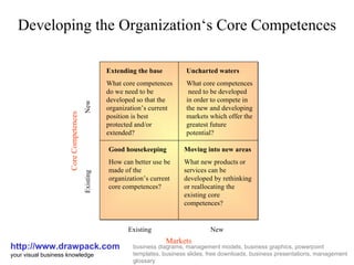Organization's core competences matrix diagram | PPT | Business and Finance
