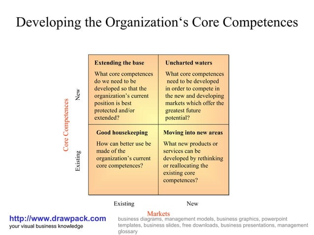 Organization's core competences matrix diagram | PPT | Business and Finance