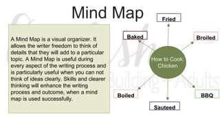 Basic Writing Organization Steps | PPTX
