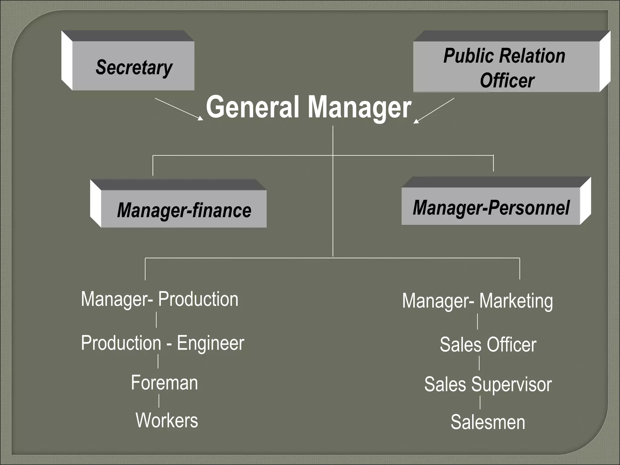 Organization structure | PPT | Large Business | Business