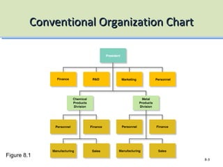 Organization structure | PPT