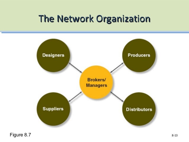 Organization structure