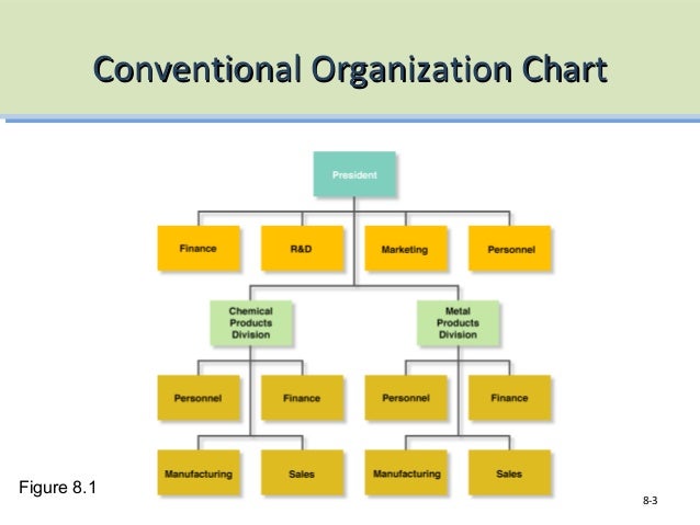 Organization structure