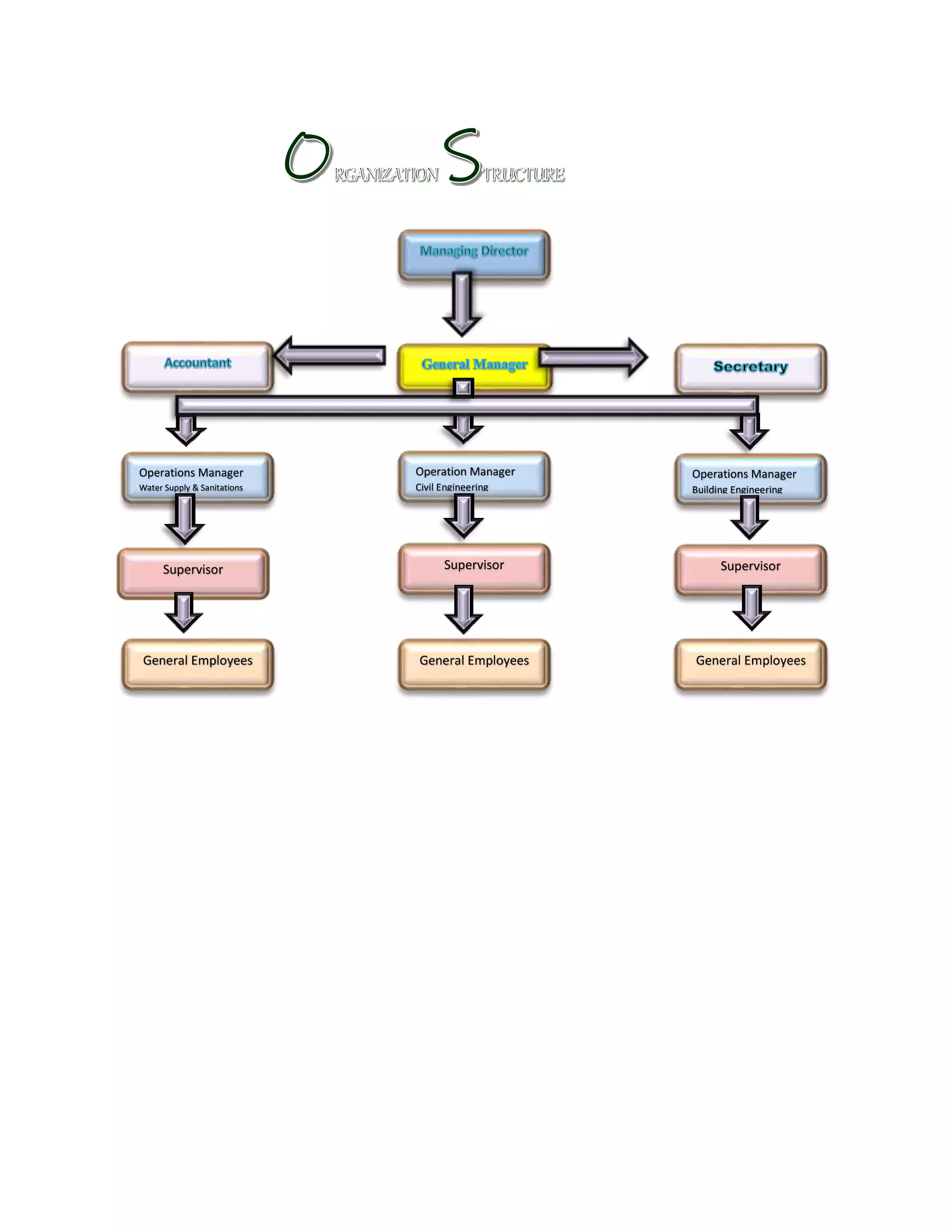 ORGANIZATION STRUCTURE.docx