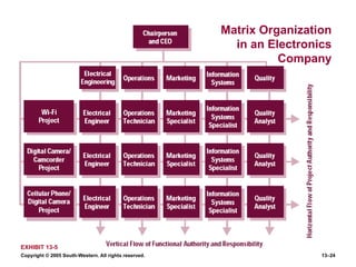 Organization Structure and Design (01) (1).ppt