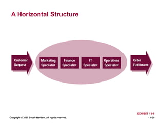 Organization Structure and Design (01) (1).ppt
