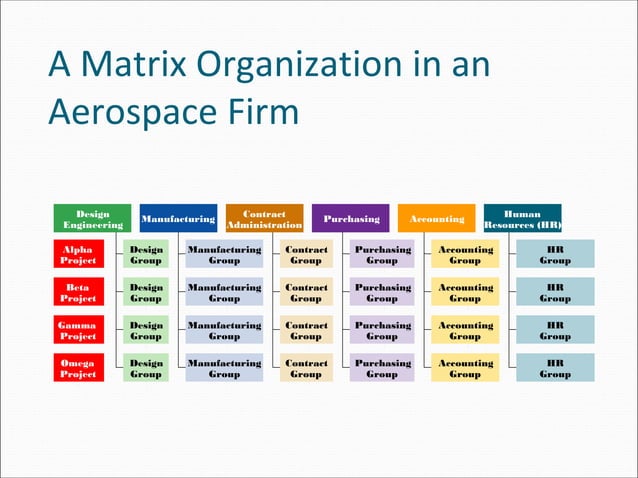 Organization structure & design by arun verma | PPT | Executive ...