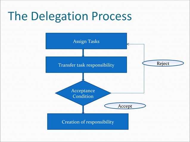 Organization structure & design by arun verma | PPT | Executive ...