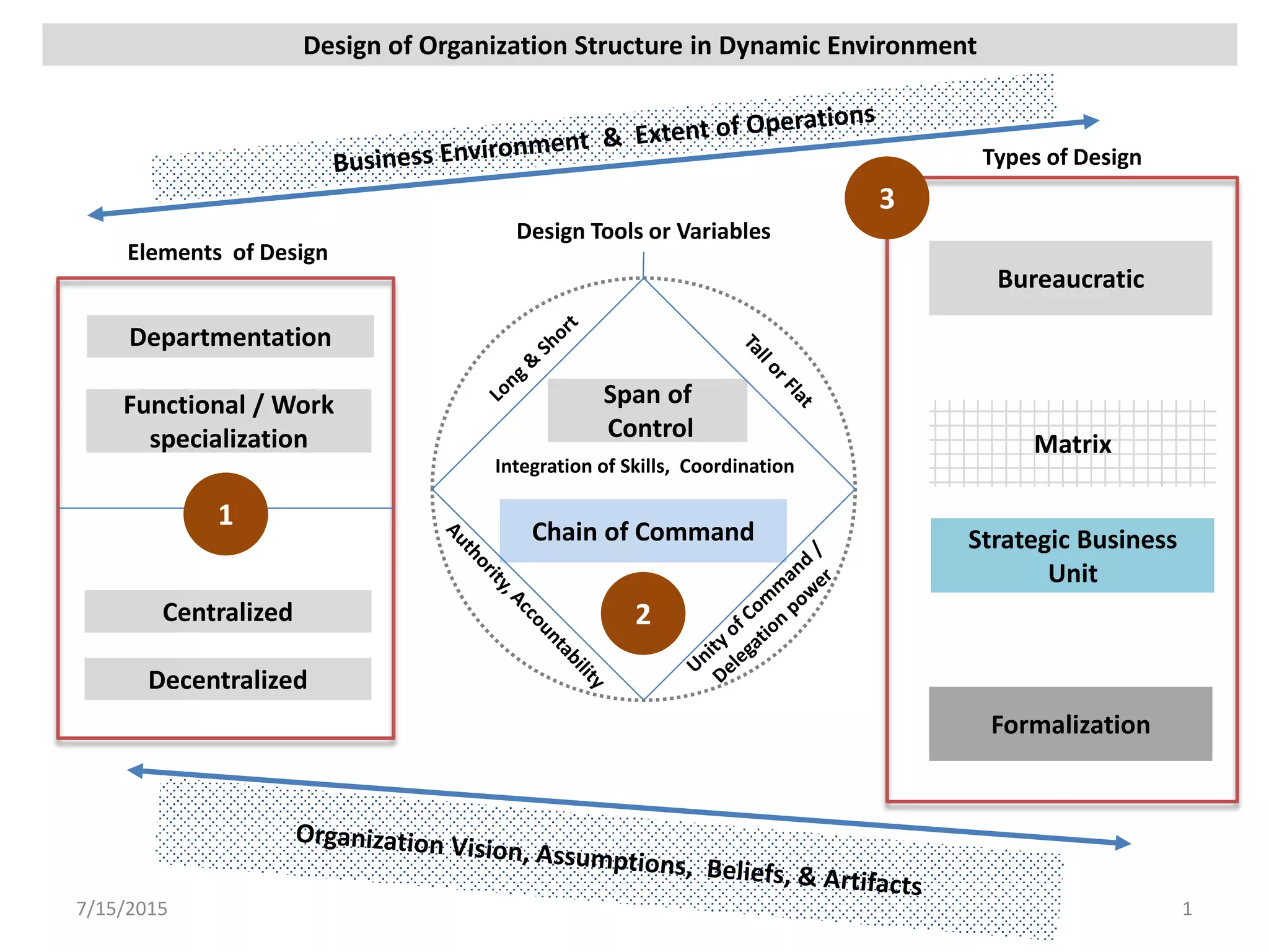 Organization structure & design in dynamic environmen t | PDF ...