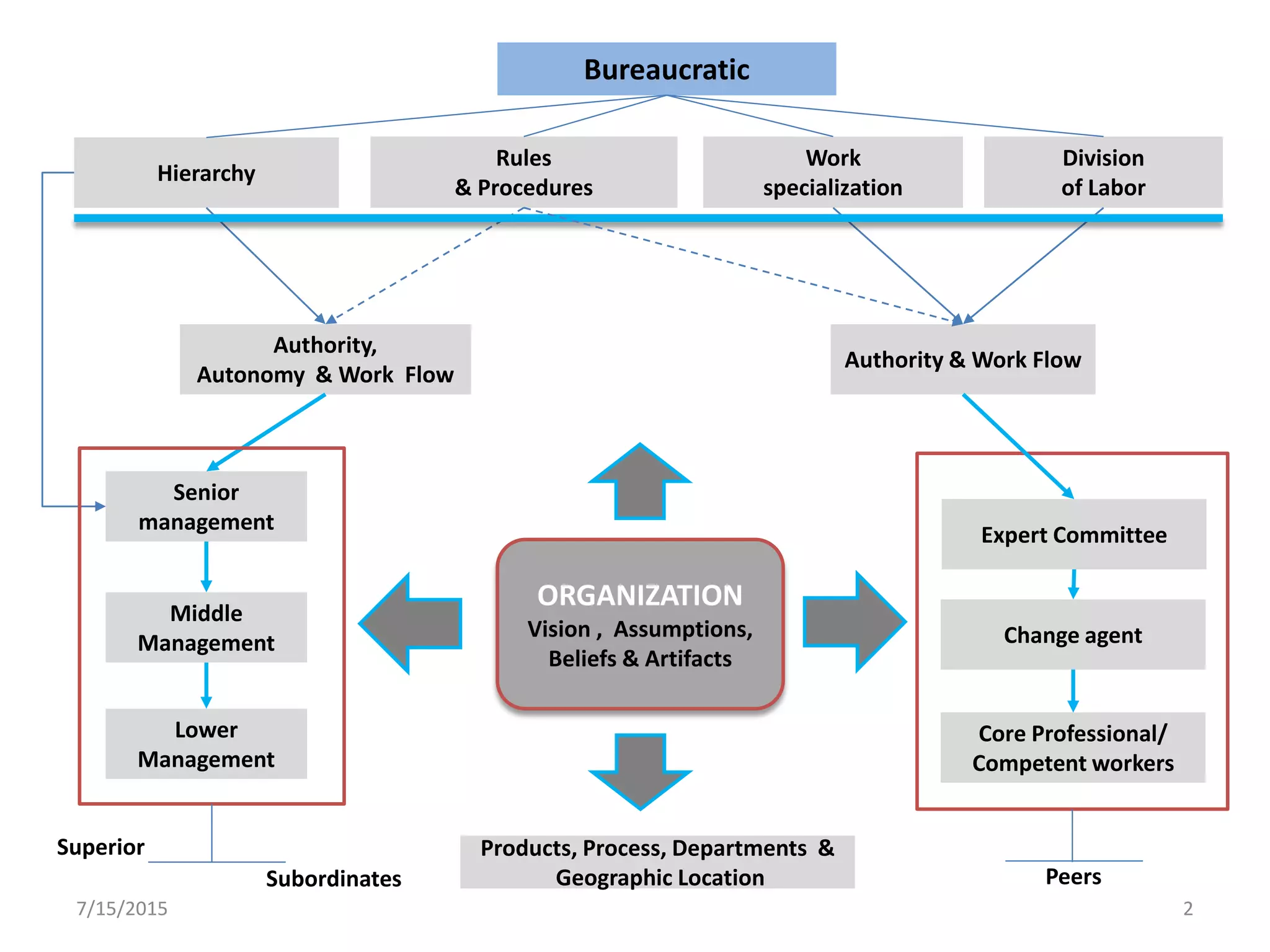 Organization structure & design in dynamic environmen t | PDF ...
