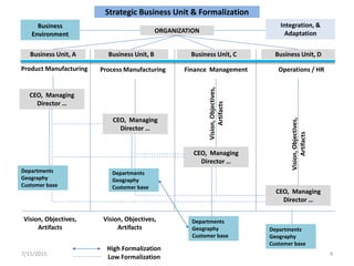 Organization structure & design in dynamic environmen t | PDF ...