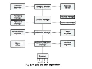 Organization Structure in pom unit 3.pptx