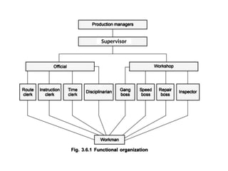 Organization Structure in pom unit 3.pptx