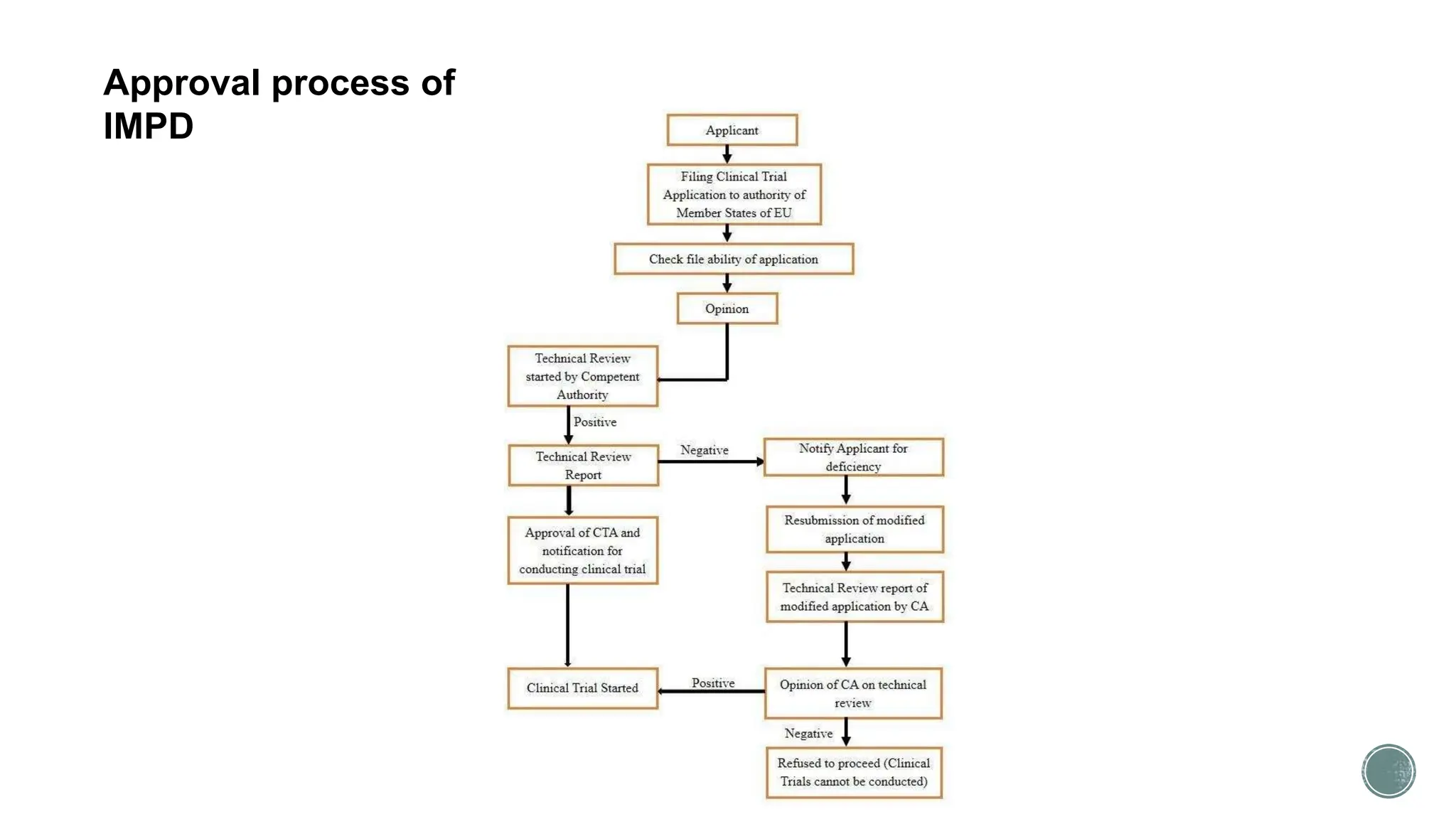 Organization structure of EMA and EDQM active Substance Master File.pptx