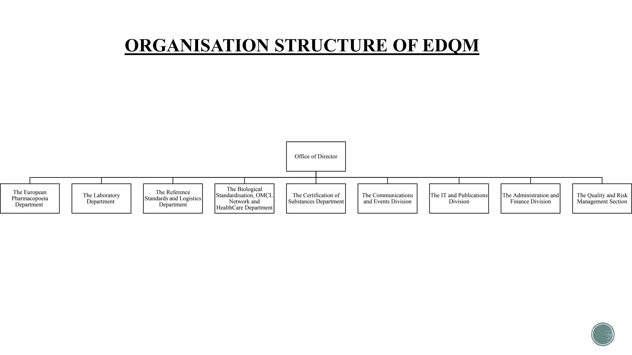 Organization structure of EMA and EDQM active Substance Master File.pptx
