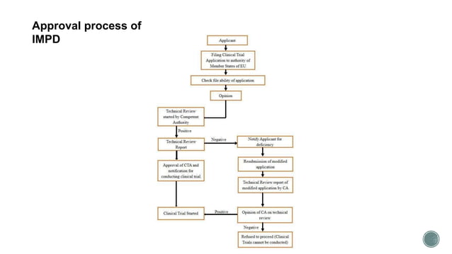 Organization structure of EMA and EDQM active Substance Master File.pptx | Pharmaceutical ...