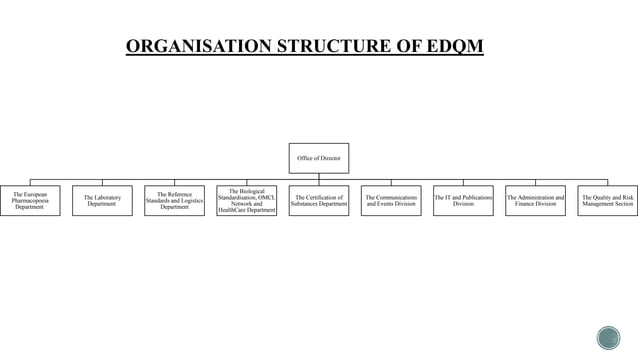 Organization structure of EMA and EDQM active Substance Master File ...