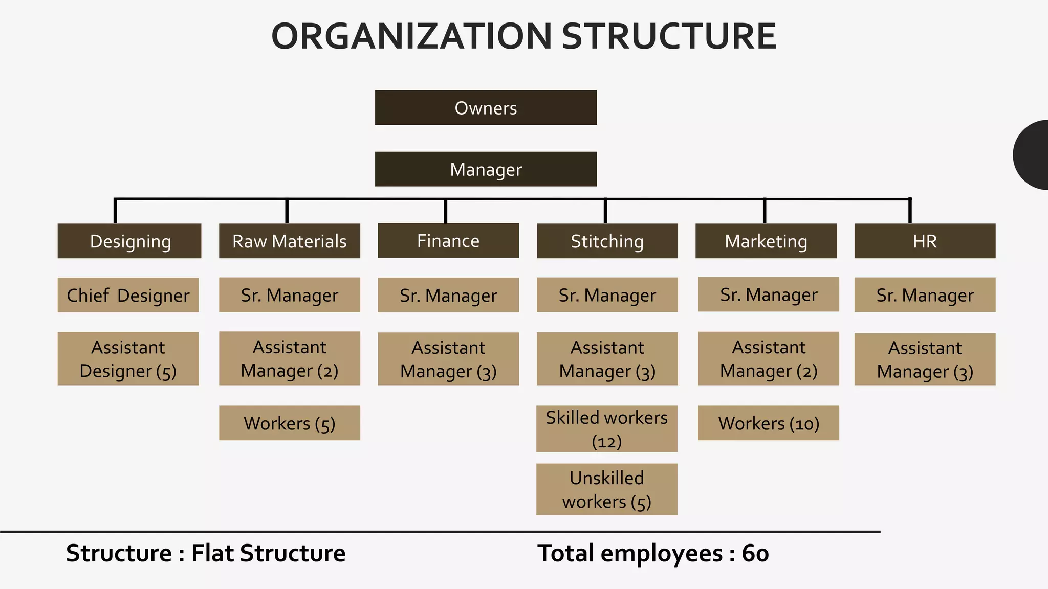 Organization structure of fashion boutique | PPTX