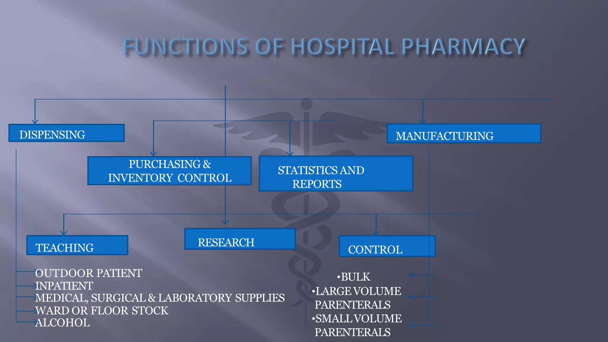Organization structure of hospital pharmacy | PPTX