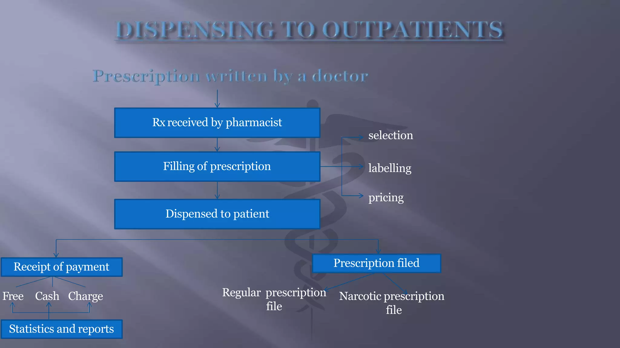 Organization structure of hospital pharmacy | PPTX