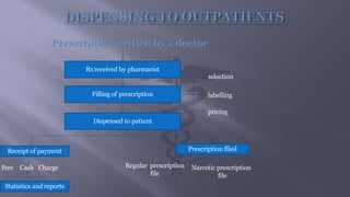 Organization structure of hospital pharmacy | PPTX