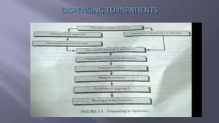 Organization structure of hospital pharmacy | PPTX