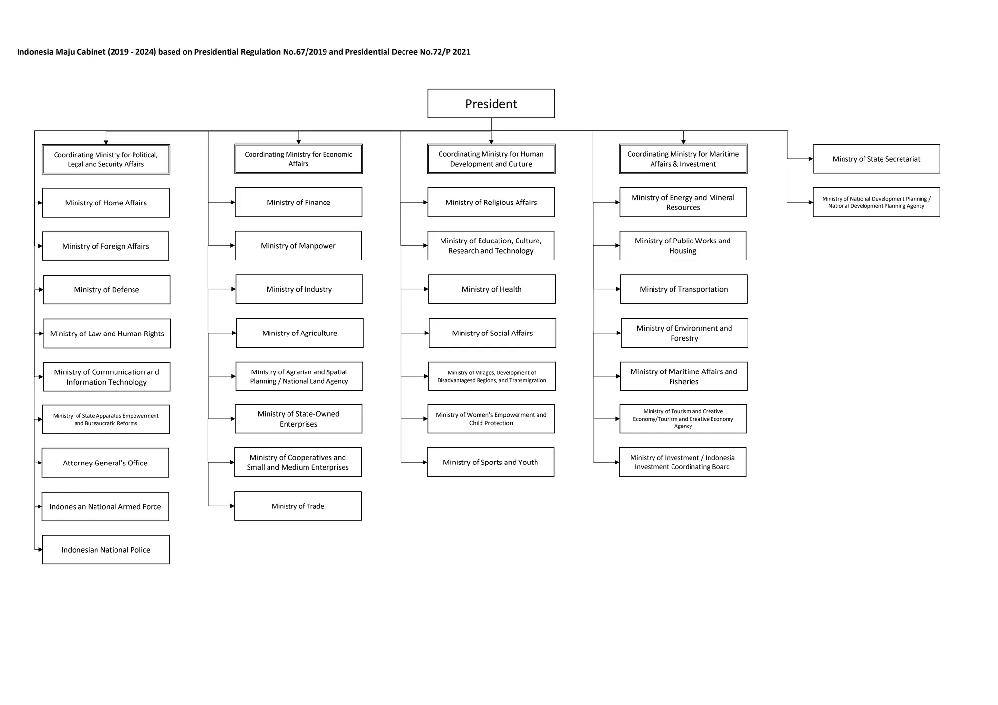 Organization Structure of Ministries.pdf
