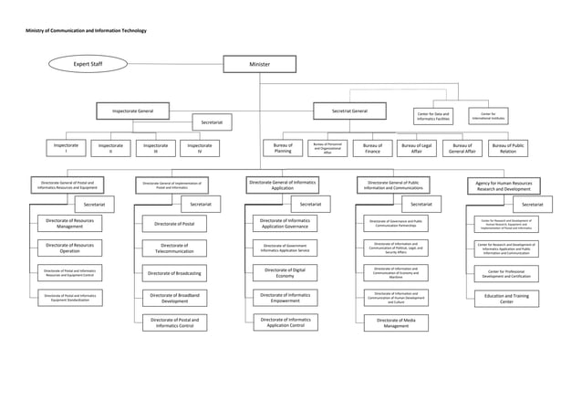 Organization Structure of Ministries.pdf
