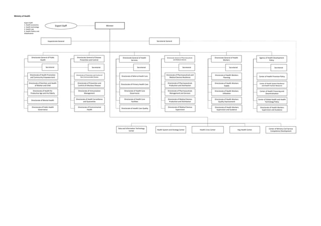 Organization Structure of Ministries.pdf