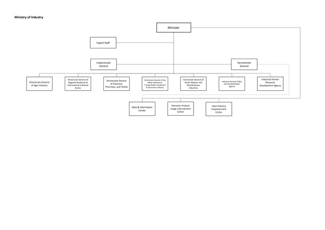 Organization Structure of Ministries.pdf