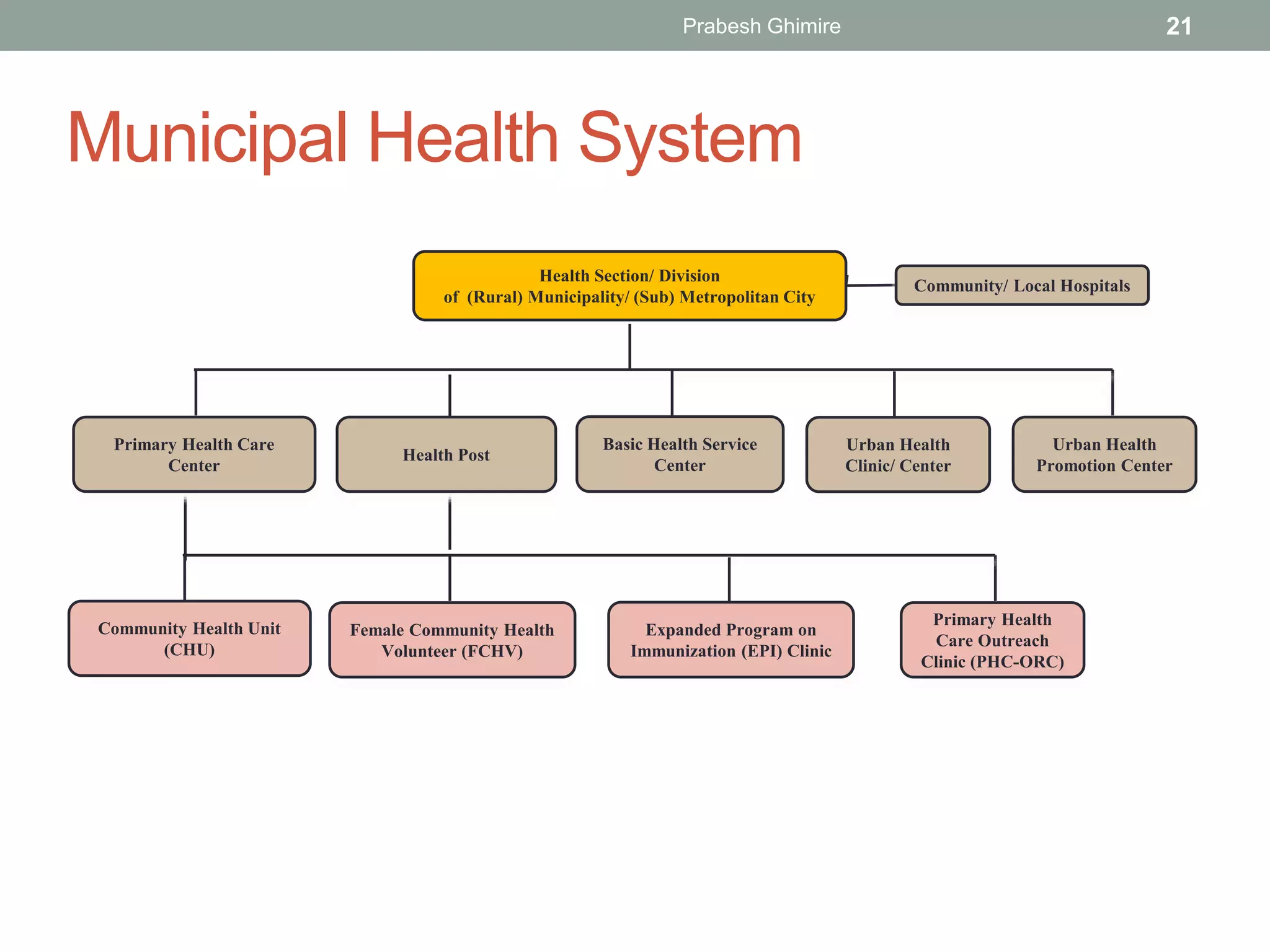 Organogram/ Organization Structure of Nepalese Health System (Updated ...