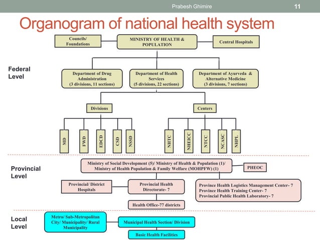Organogram/ Organization Structure of Nepalese Health System (Updated ...