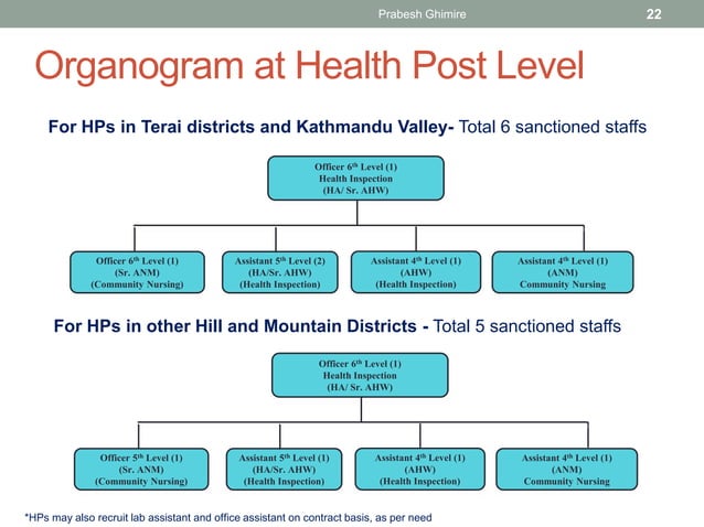 Organogram/ Organization Structure of Nepalese Health System (Updated ...