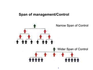 Organization Structure ppt.pptx