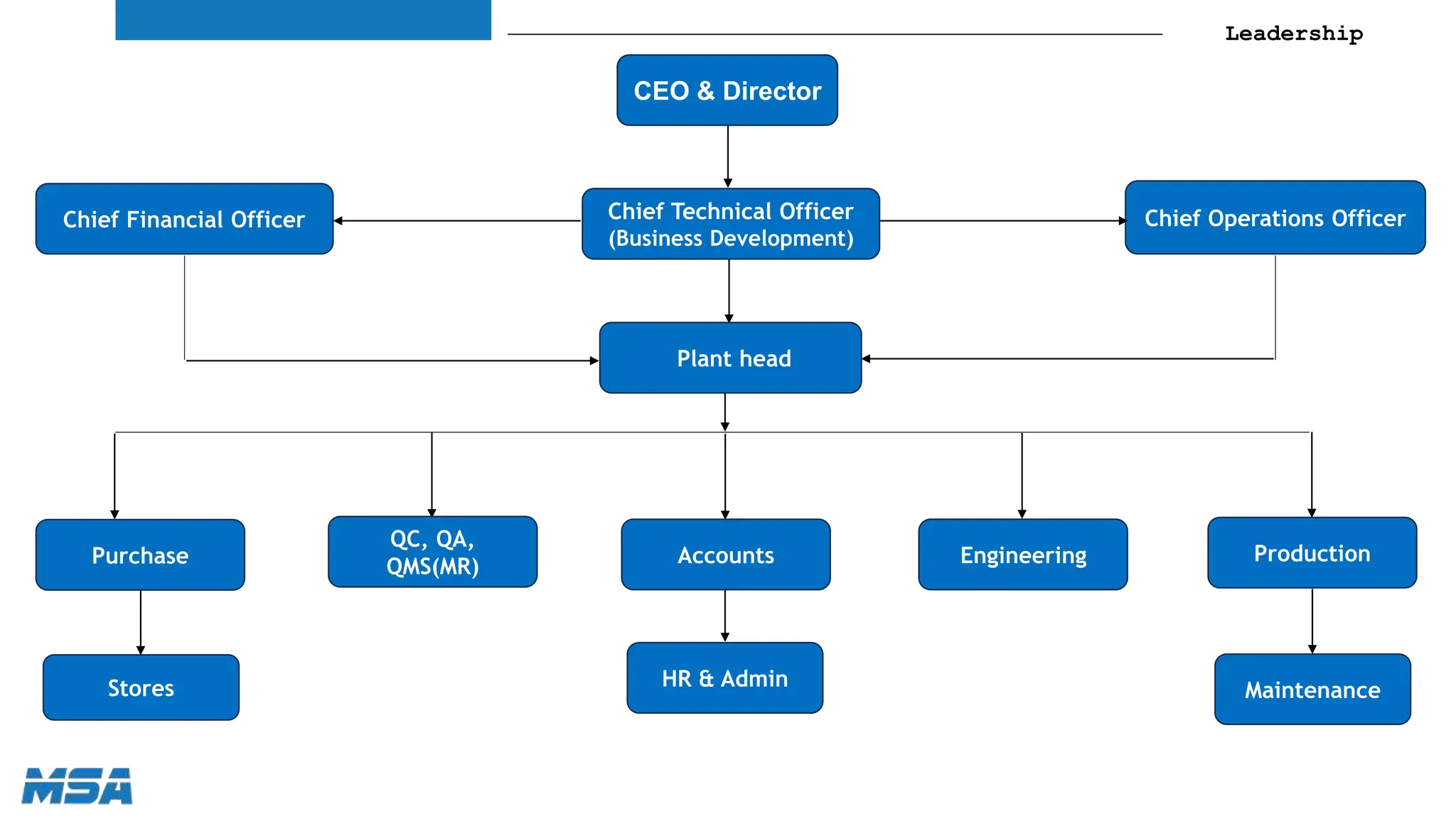Organization Structure PPT for manufacturing industry | PPTX