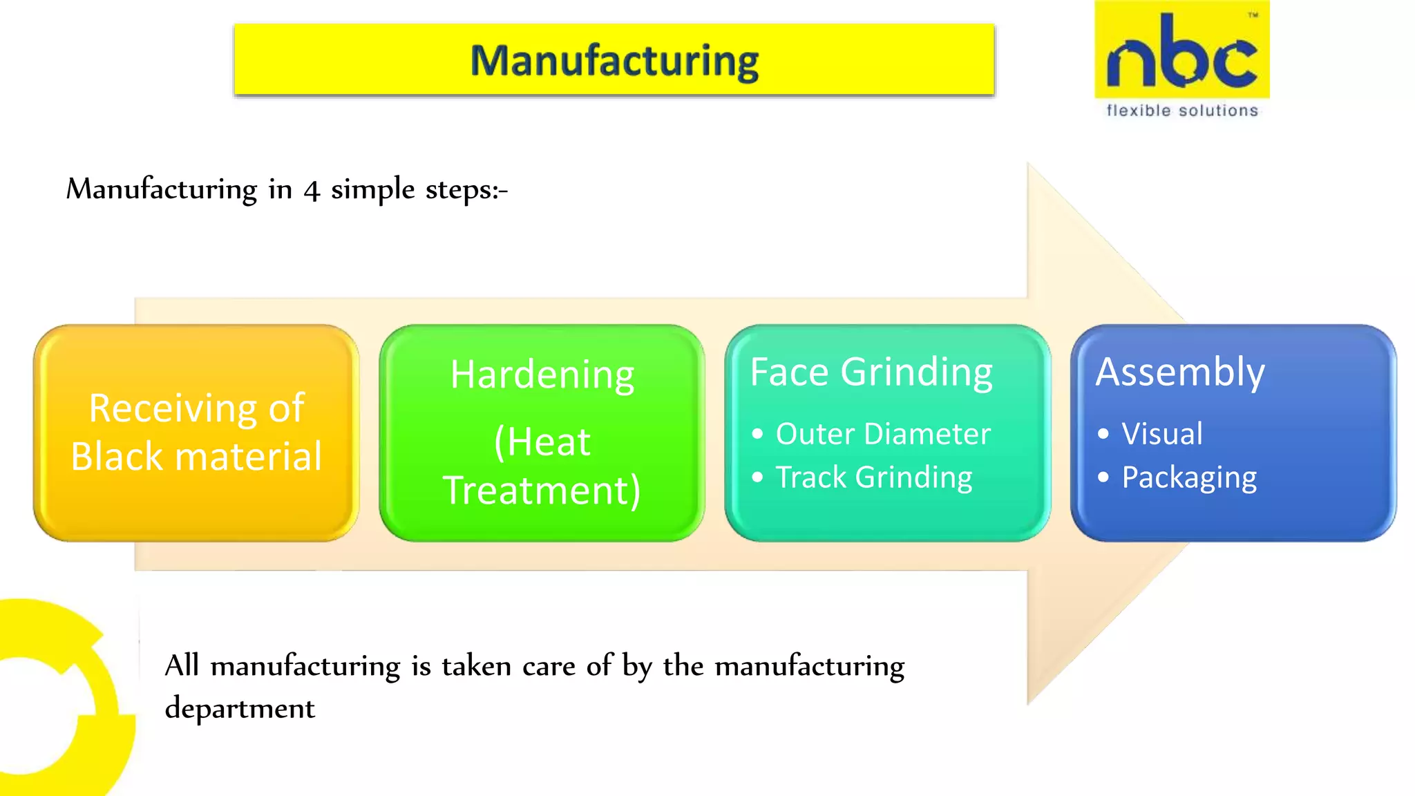 Organization structure training nbc | PPTX