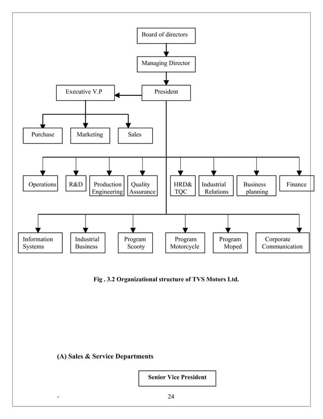 Organization study at tvs | DOC | Automotive Industry | Industries