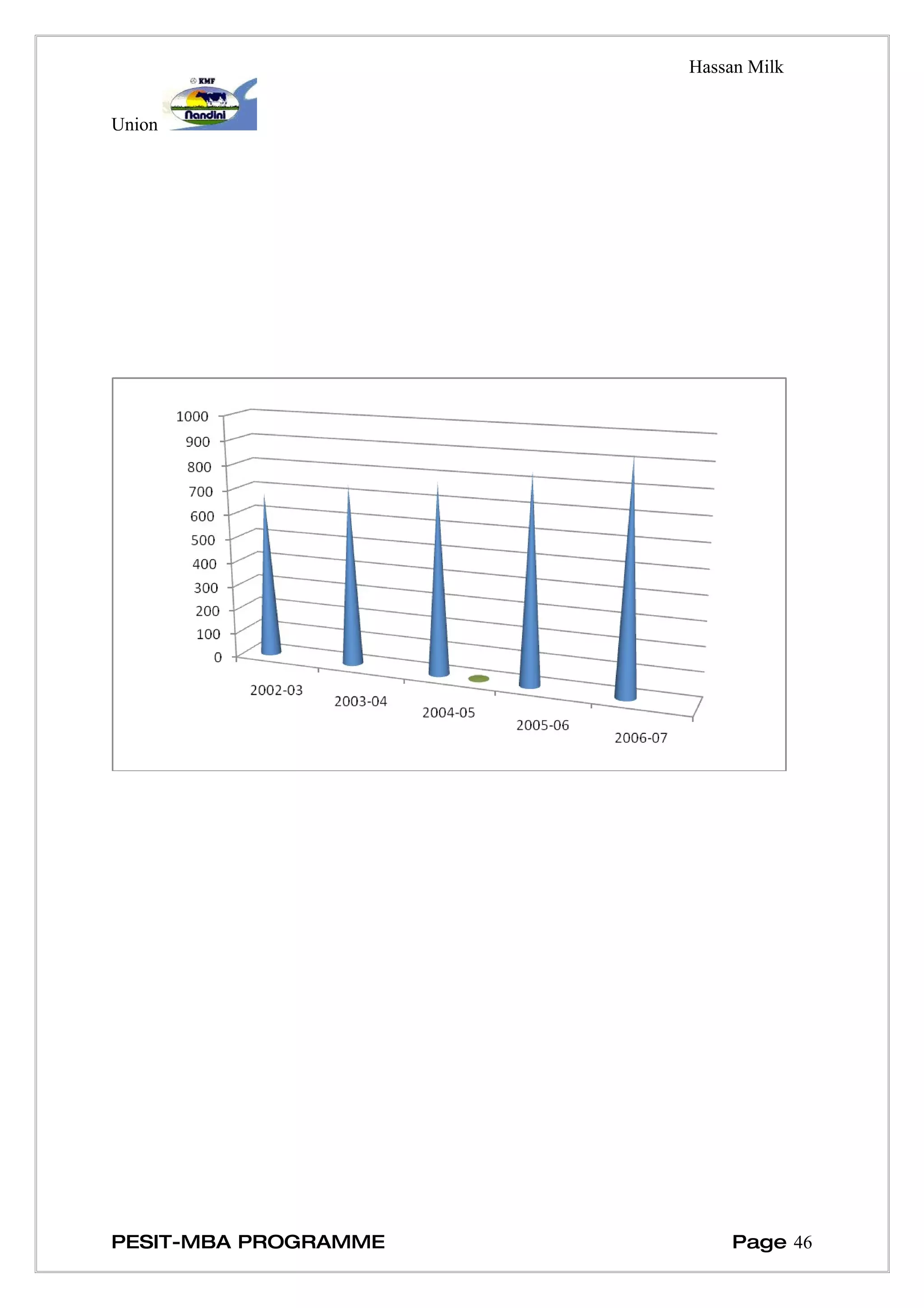 Organization study in kmf, hassan | DOC