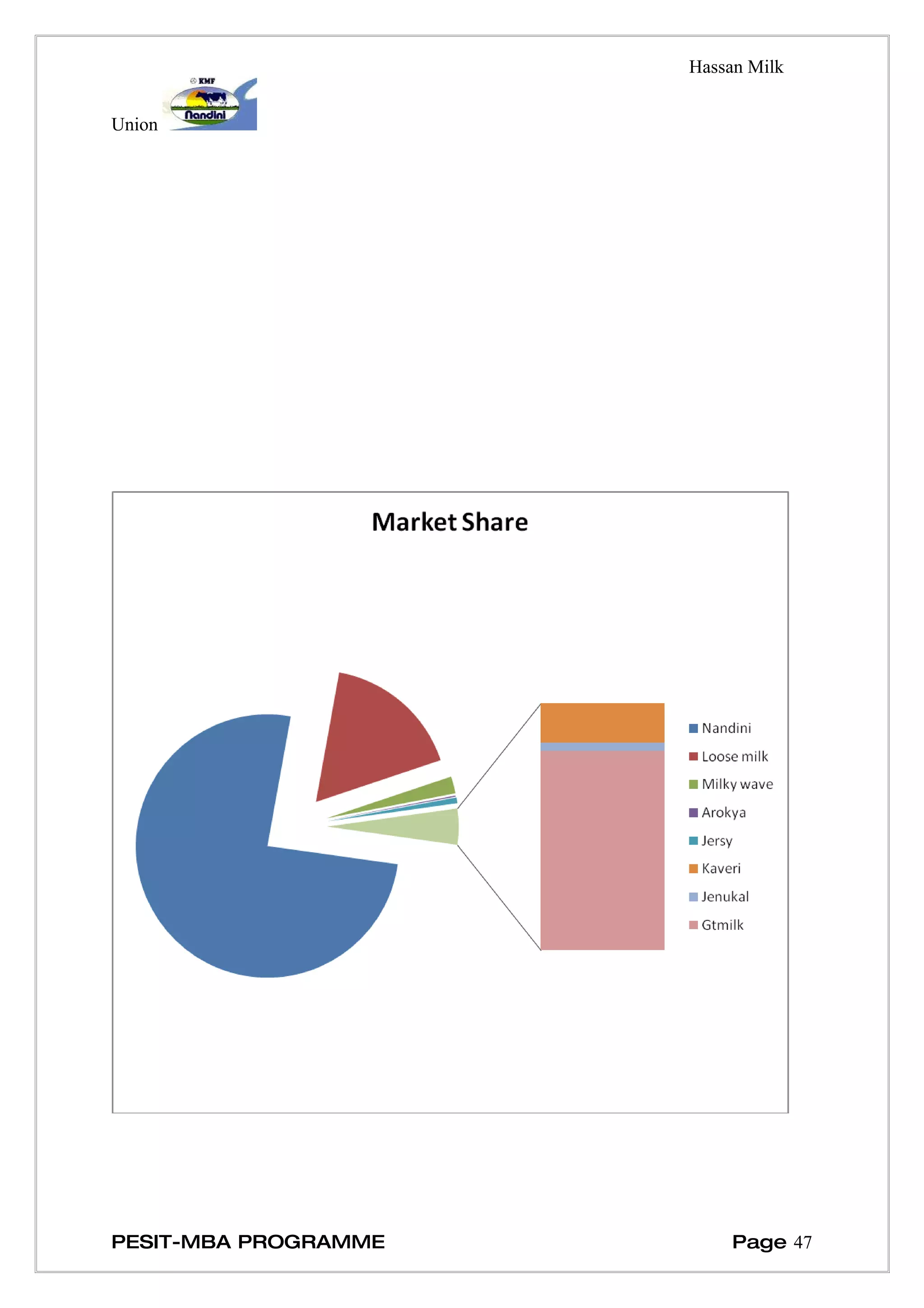 Organization study in kmf, hassan | DOC