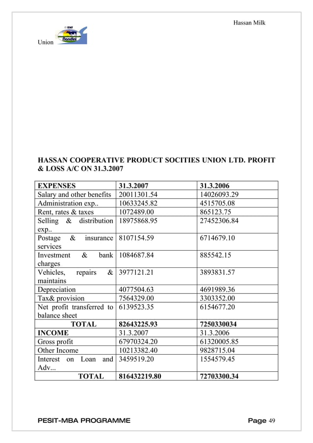 Organization study in kmf, hassan | DOC | Agriculture | Industries